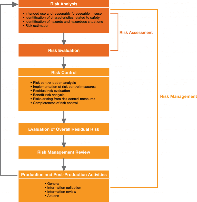 ISO 14971: Managing Risk in Medical Device Development
